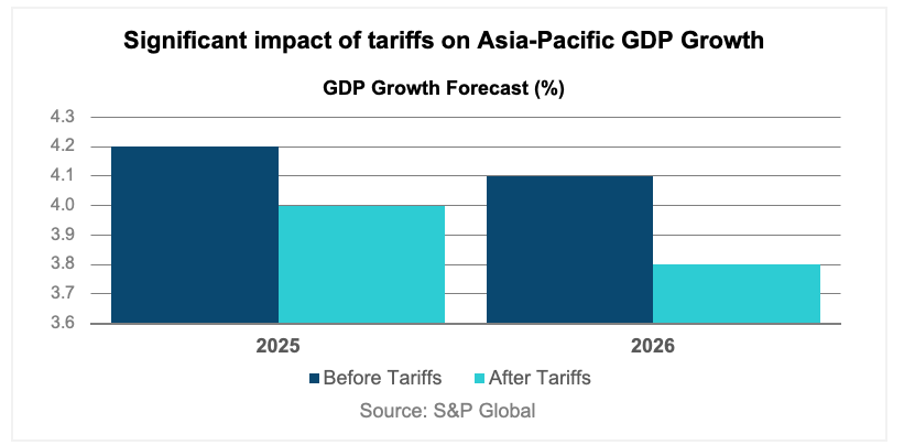 Asia-Pacific economic outlook 2025: emerging opportunities amid global ...