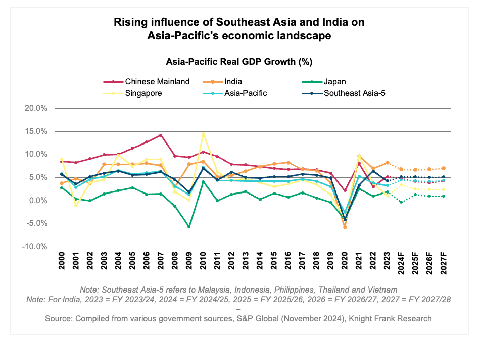 Asia-Pacific economic outlook 2025: emerging opportunities amid global ...